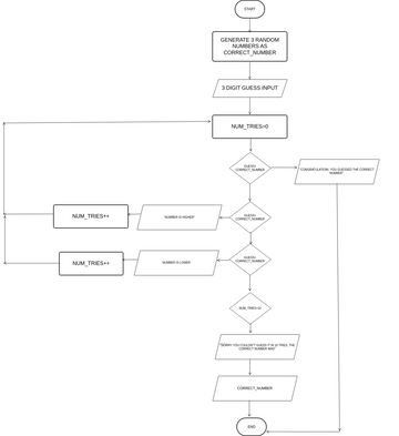 flowchart guess number | Visual Paradigm User-Contributed Diagrams ...